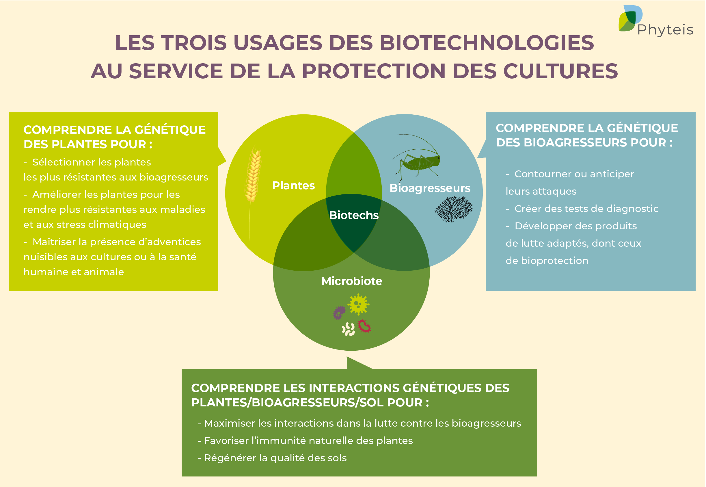 Les biotechnologies pour accélérer la transition agroécologique - Phyteis